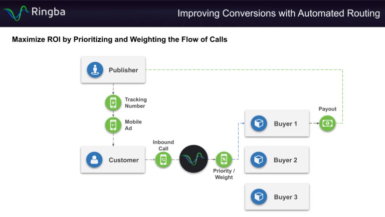 Improving Conversions with Automated Routing | Ringba Call Tracking