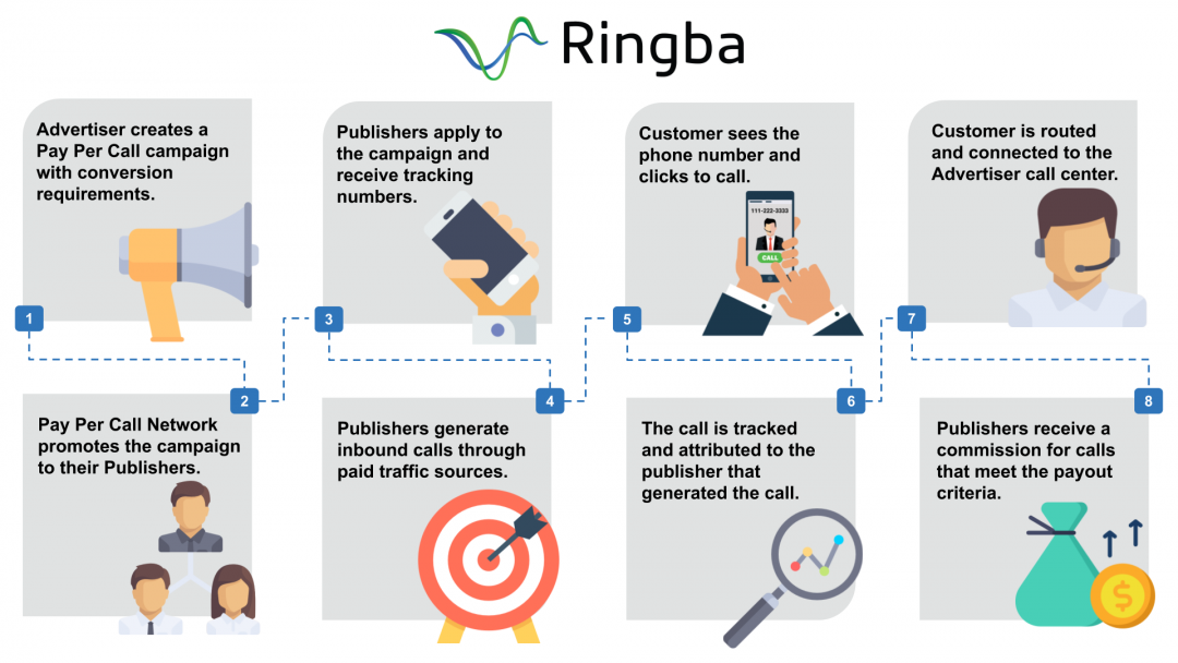 Pay Per Call: 23 Important Questions Answered | Ringba Call Tracking