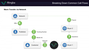 Breaking Down Common Call Flows | Ringba Call Tracking Platform