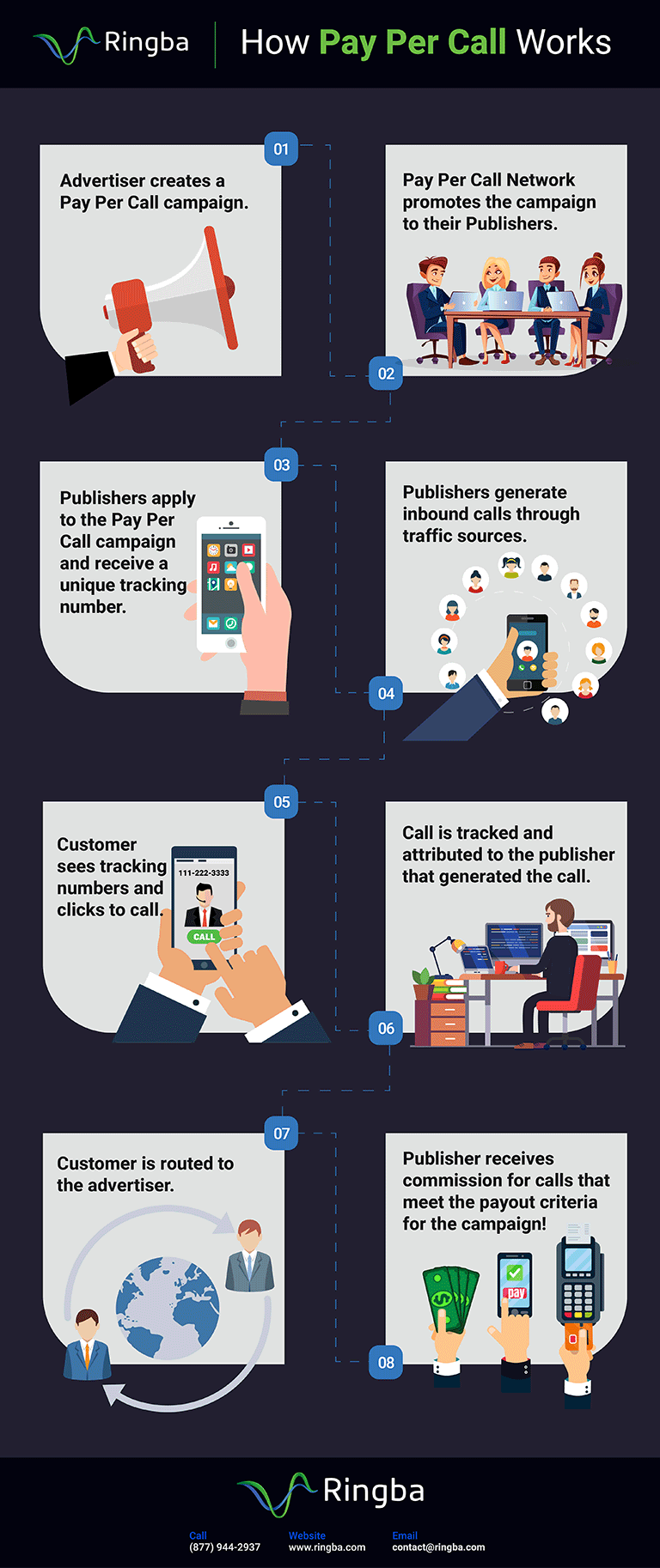 What is Pay Per Call? | Ringba Call Tracking Platform